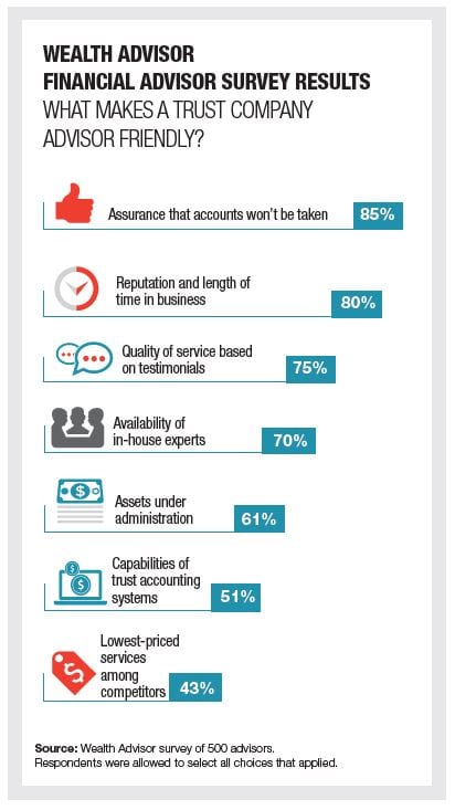 Top Choice for an Advisor Friendly Trust Company